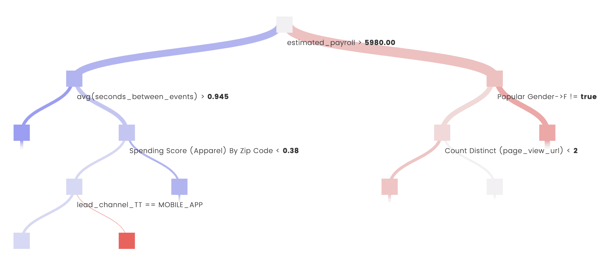 Machine Learning Models Spectrum of Complexity Explained