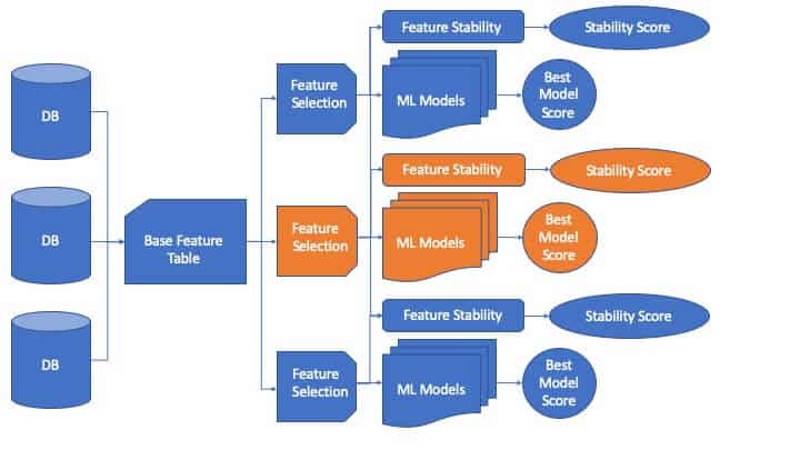 Feature Selection, Machine Learning and Feature Stability