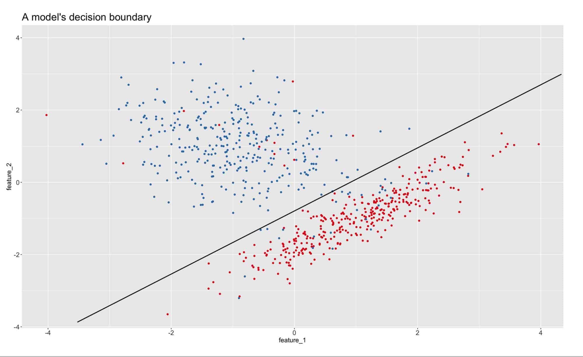 Understand and Handling Data Drift and Concept Drift