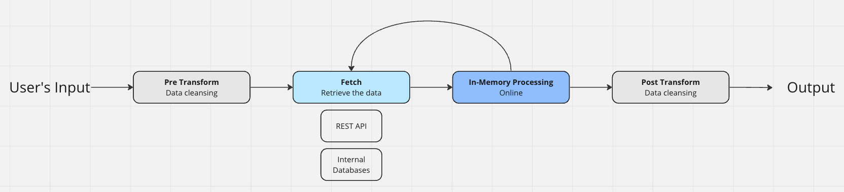How We Build No Code Data Enrichment Pipelines Explorium